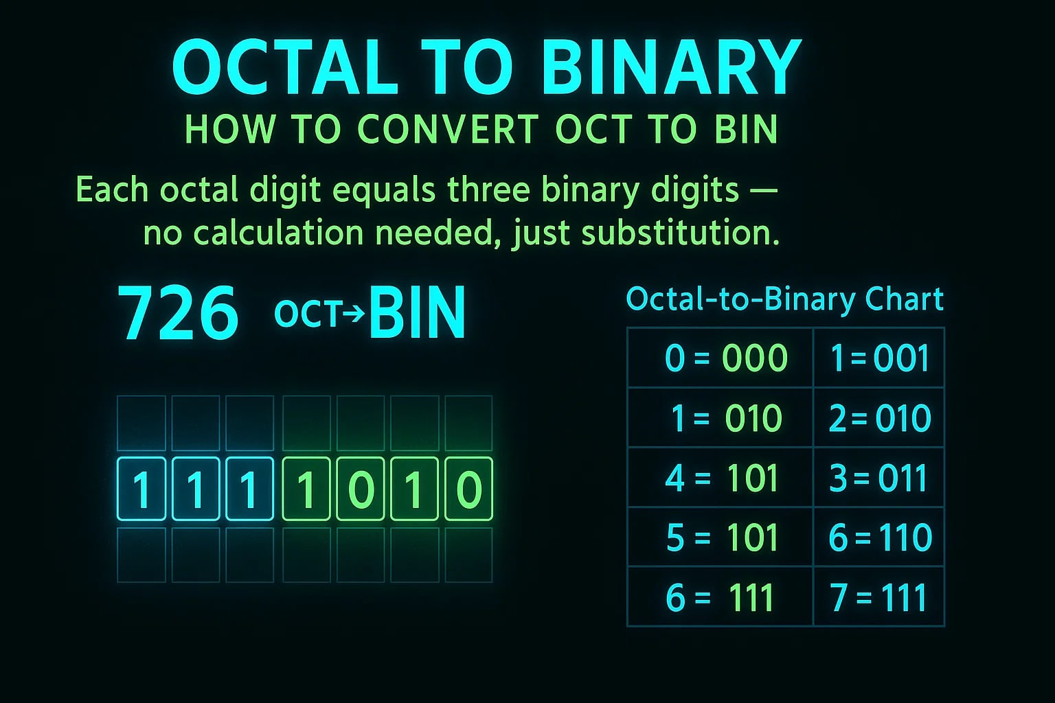 Convertidor de Octal a Binario - JetCalculator