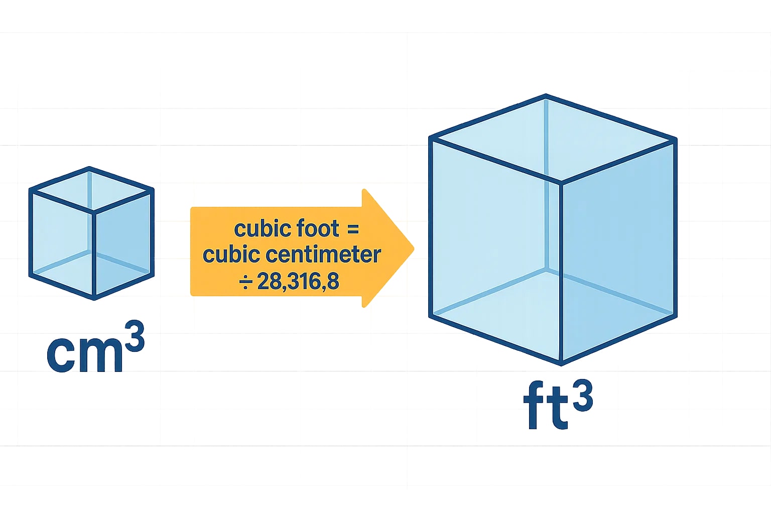 Convertidor de Centímetros Cúbicos a Pies Cúbicos - JetCalculator